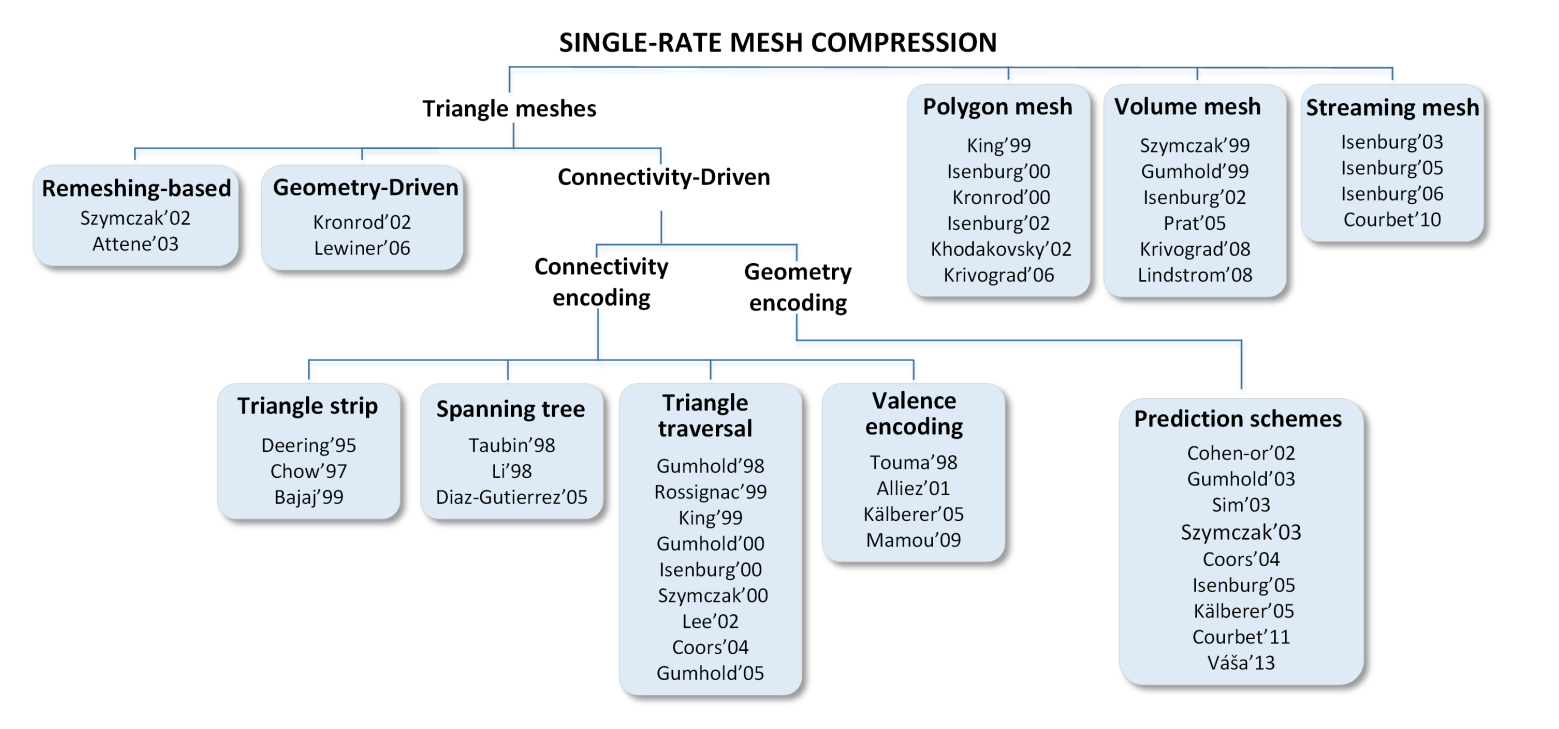 Investigation of Single-rate Triangular 3d Mesh Compression Algorithms ...